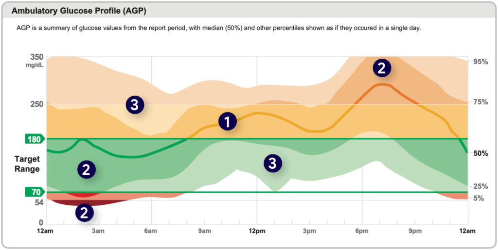 CGM Data | ADS Healthcare Provider Hub